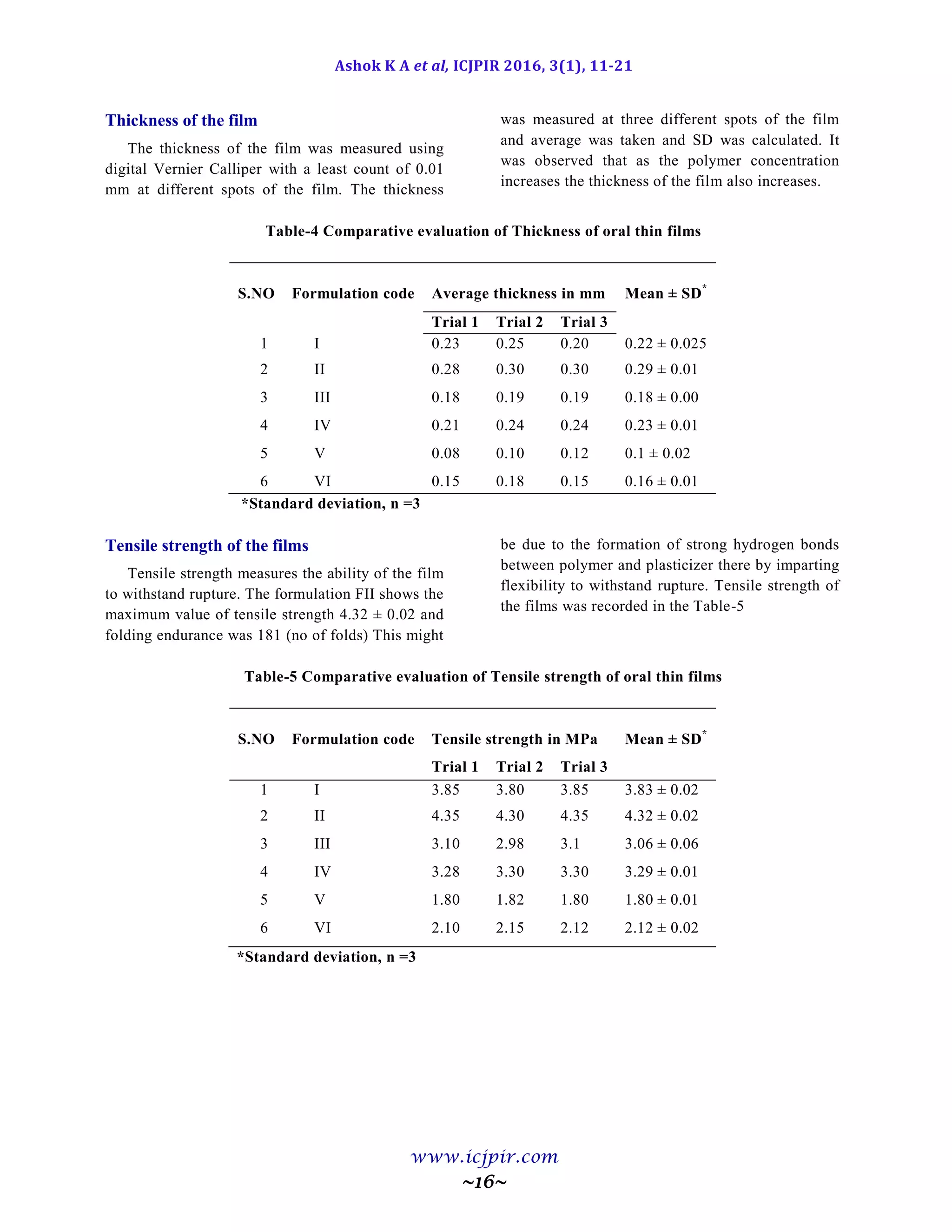 Formulation and evaluation of sumatriptan oral thin films | PDF