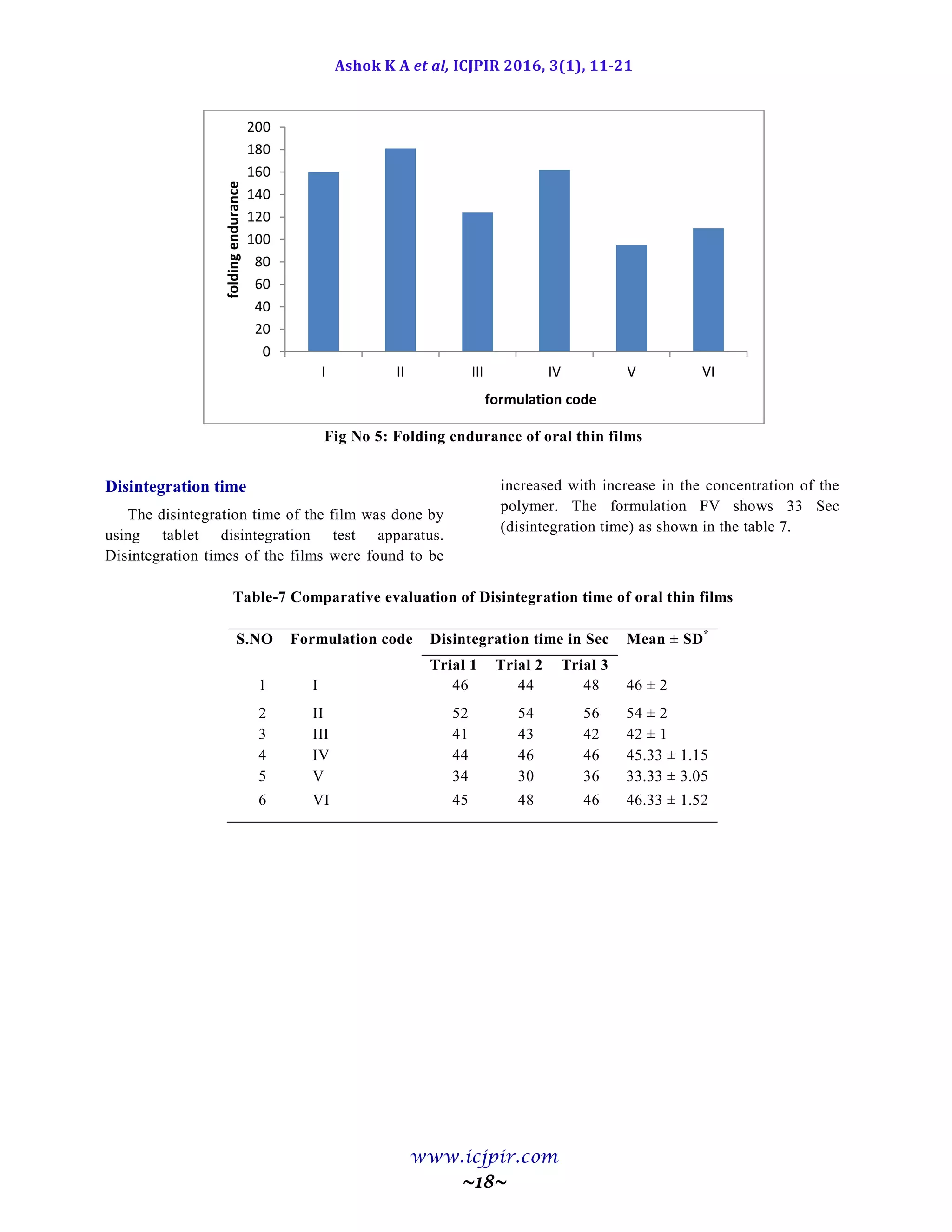 Formulation and evaluation of sumatriptan oral thin films | PDF