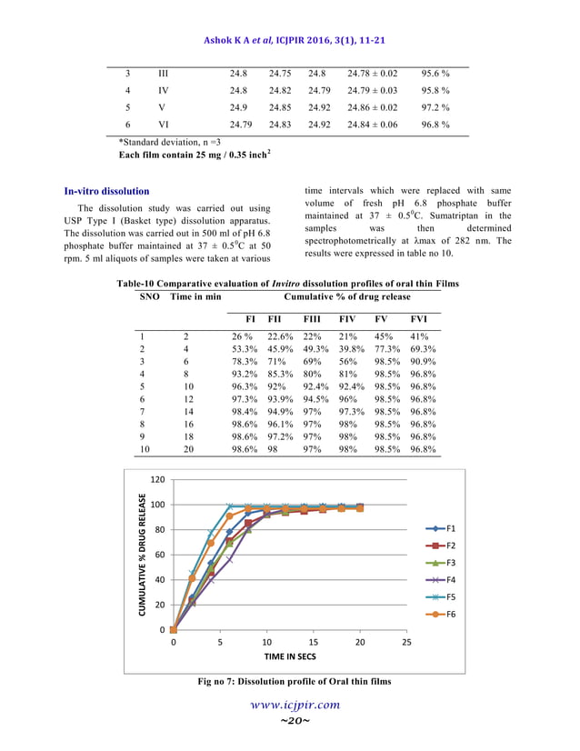 Formulation and evaluation of sumatriptan oral thin films | PDF