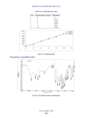 Formulation and evaluation of sumatriptan oral thin films | PDF