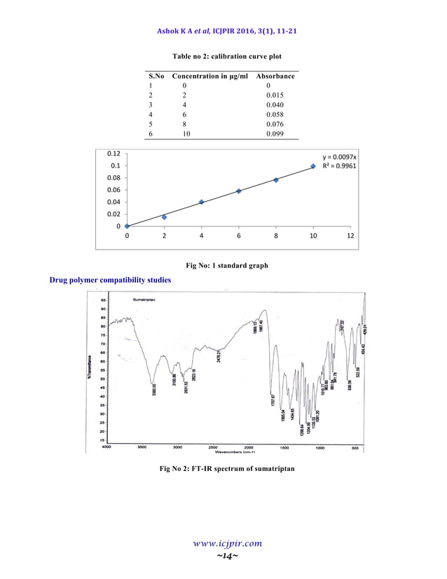 Formulation and evaluation of sumatriptan oral thin films | PDF