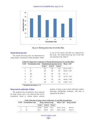 Formulation and evaluation of sumatriptan oral thin films | PDF