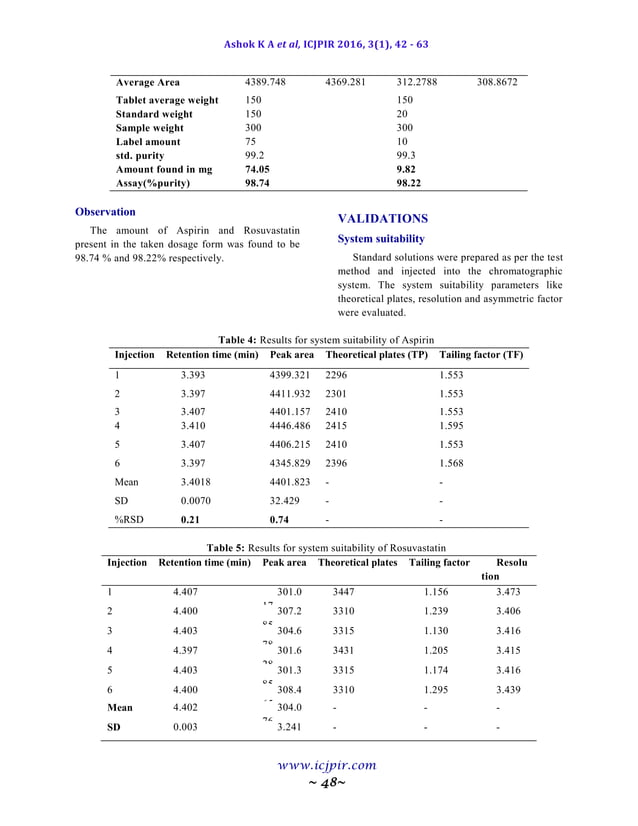 New RP HPLC method for the simultaneous estimation of rosuvastatin and aspirin in pharmaceutical ...