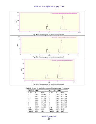 New RP HPLC method for the simultaneous estimation of sulbactum and ceftriaxone in ...