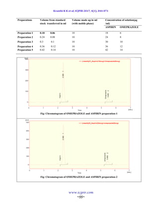 Analytical method development and validation for the estimation of aspirin and omeprazole using ...