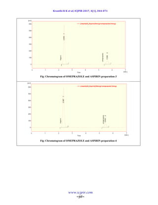 Analytical method development and validation for the estimation of ...