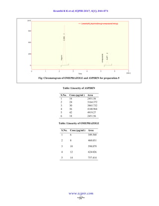 Analytical method development and validation for the estimation of aspirin and omeprazole using ...