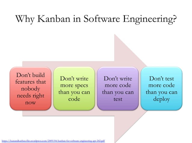 Lean and Kanban-based Software Development