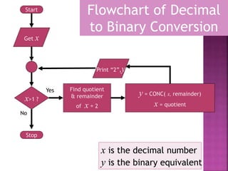Algorithm Design & Implementation | PPT