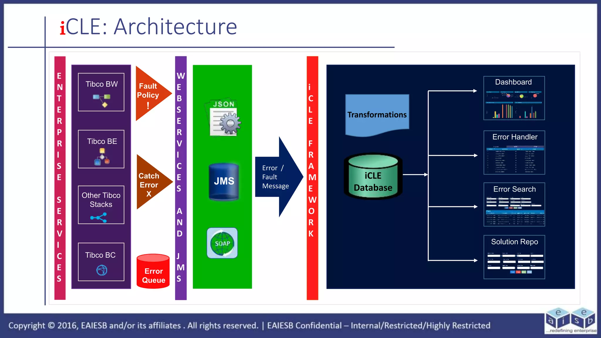 Tibco Intelligent Common Logging And Exception Handling Icle Ppt