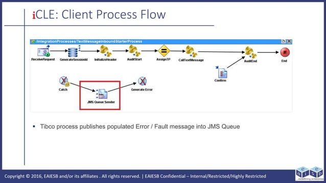 Tibco Intelligent Common Logging And Exception Handling Icle Ppt