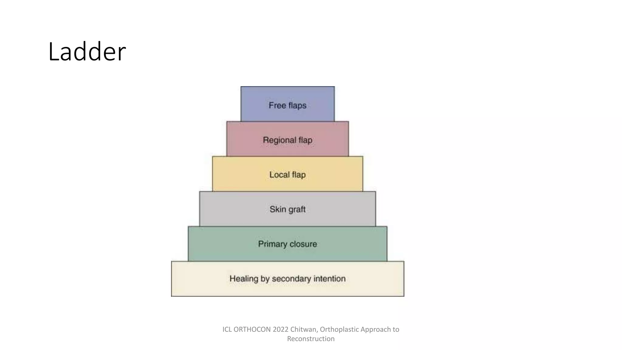 ICL orthocon 2022 Soft Tissue Reconstruction Lower Limb.pptx