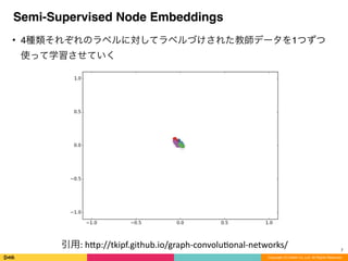 Semi-Supervised Classification with Graph Convolutional Networks @ICLR2017読み会 | PDF | Computing ...