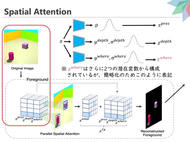 Space Unsupervised Object Oriented Scene Representation Via Spatial Attention And Decomposition