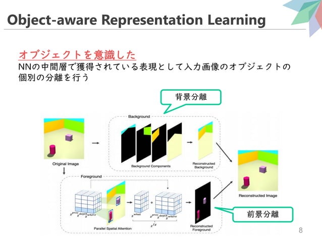 Space Unsupervised Object Oriented Scene Representation Via Spatial Attention And Decomposition
