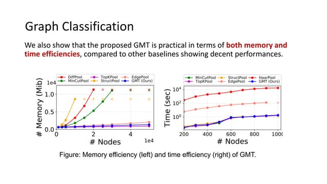 Accurate Learning of Graph Representations with Graph Multiset Pooling ...