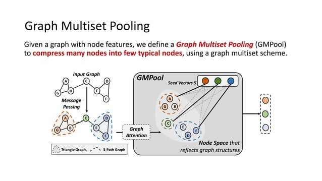 Accurate Learning of Graph Representations with Graph Multiset Pooling ...