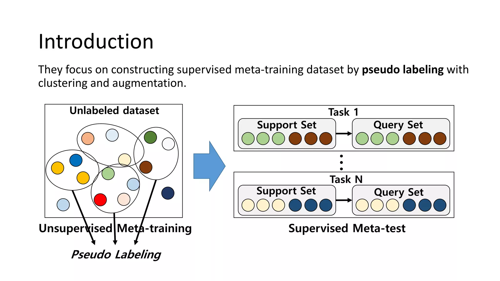 Meta-GMVAE: Mixture of Gaussian VAE for Unsupervised Meta-Learning | PPT