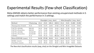 Meta-GMVAE: Mixture of Gaussian VAE for Unsupervised Meta-Learning | PPT