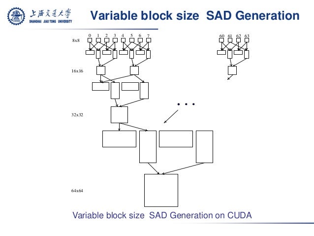 Paralleling Variable Block Size Motion Estimation Of Hevc On Cpu Plus…