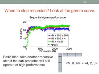 A framework for practical fast matrix multiplication | PPTX