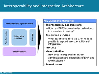 Singapore National EHR -- Adaptive Architecture for Transformation and ...
