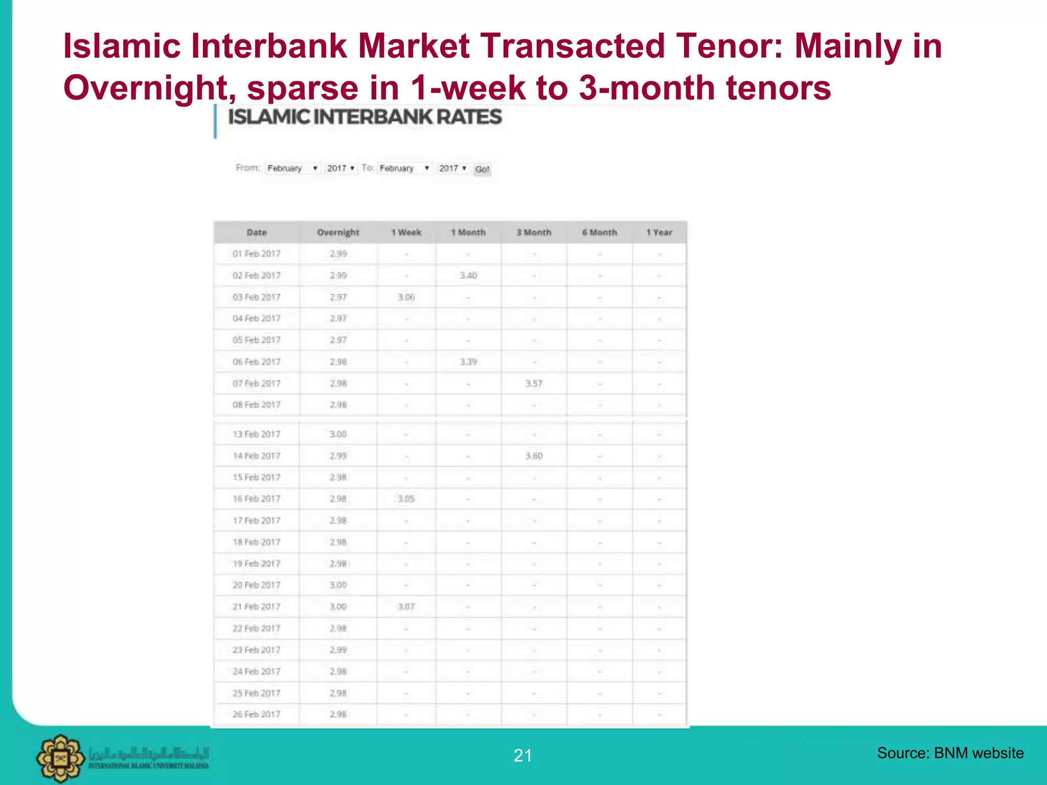 Islamic Money Market ppt | PPTX