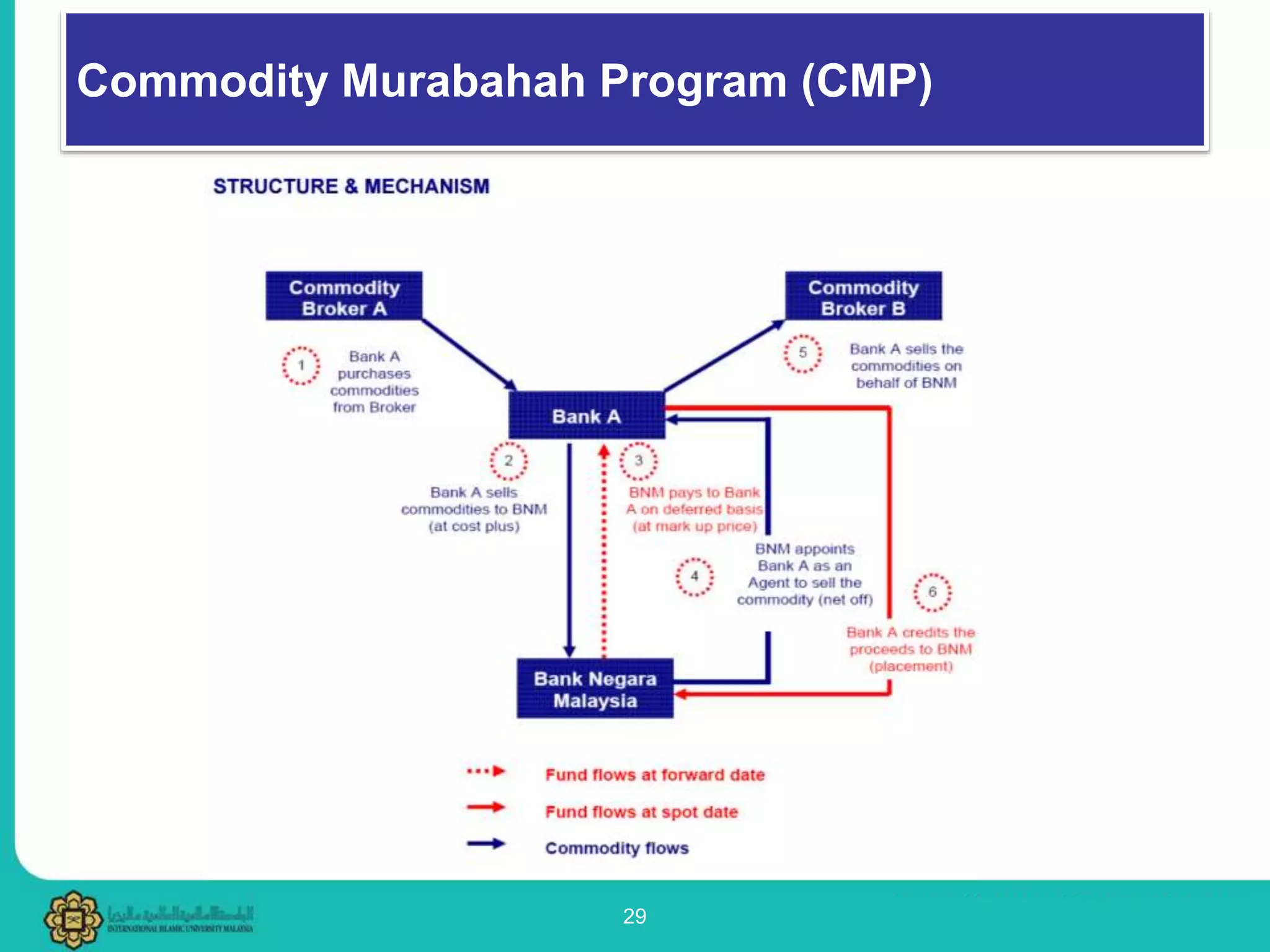 Islamic Money Market ppt | PPTX