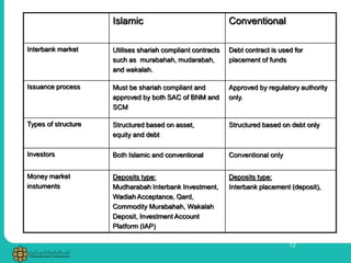 Islamic Money Market ppt | PPTX