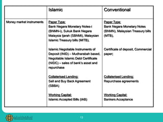 Islamic Money Market ppt | PPTX
