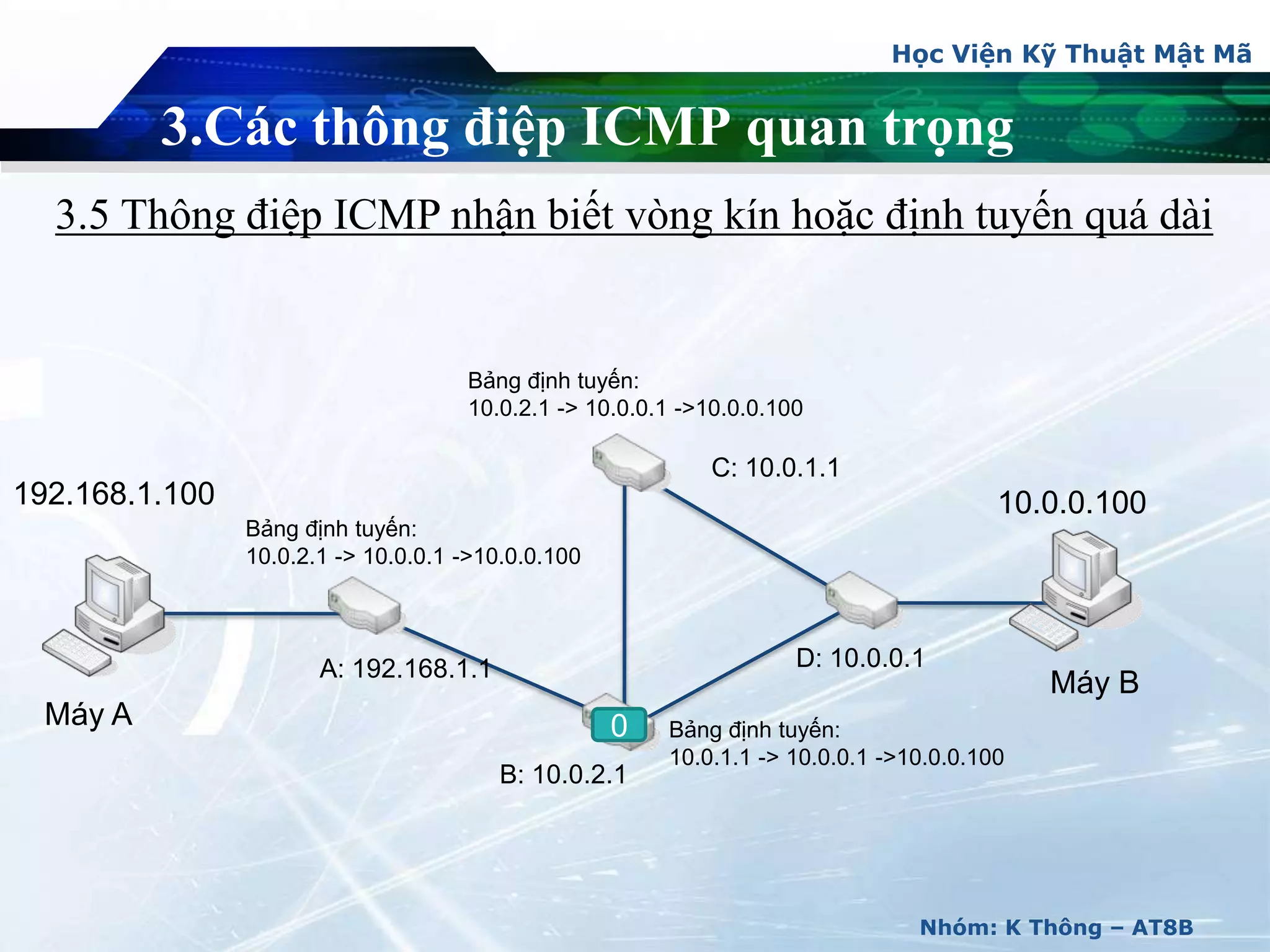 ICMP-Học viện Kỹ thuật Mật mã | PPTX