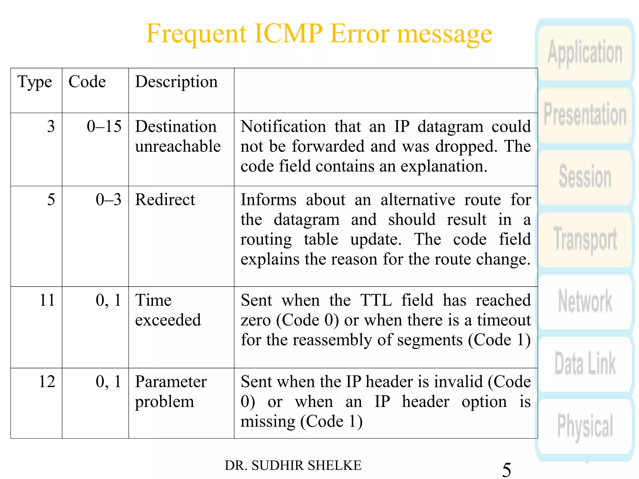 Icmp | PDF | Computer Networking | Computing