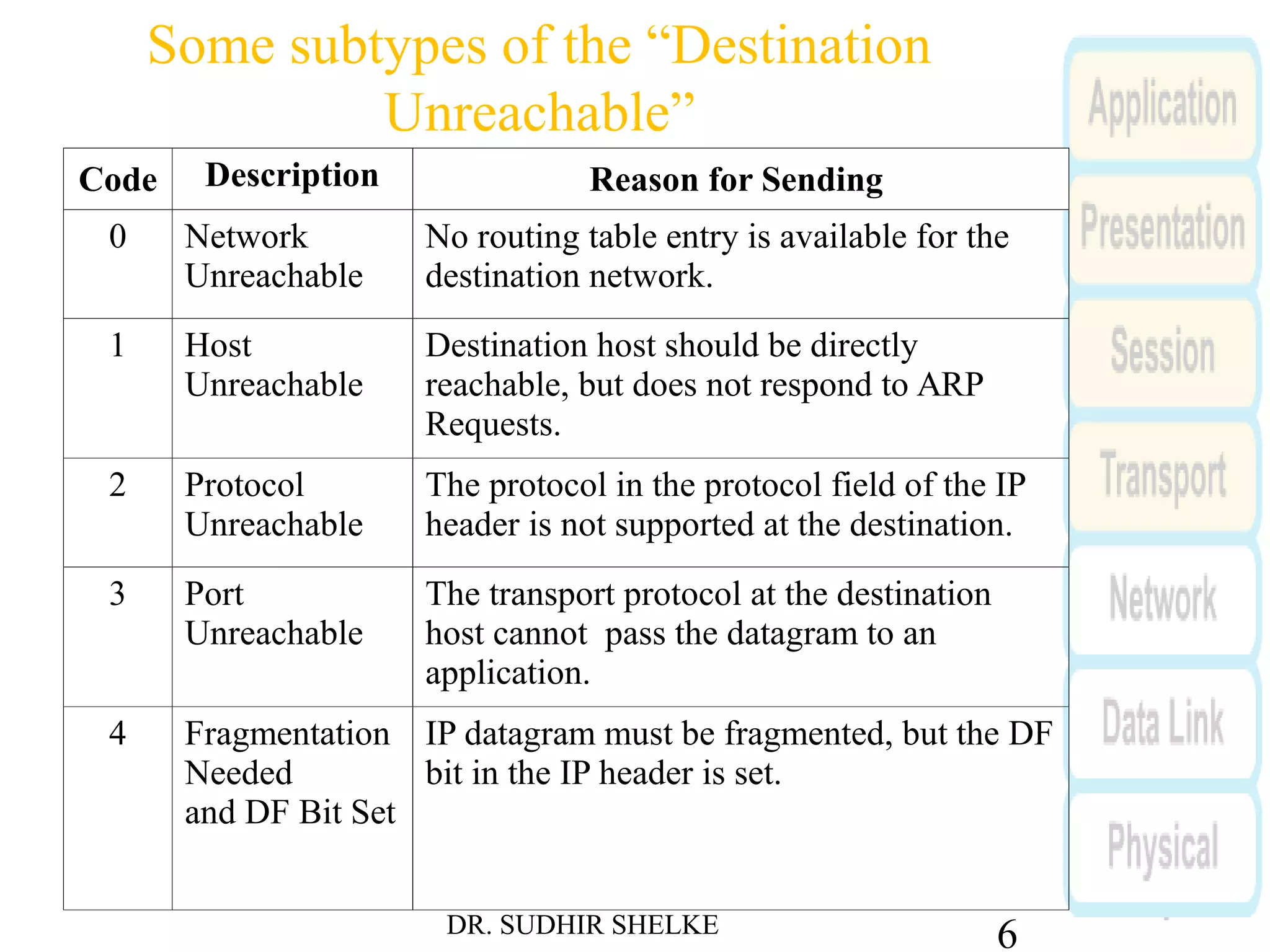Icmp | PDF | Computer Networking | Computing