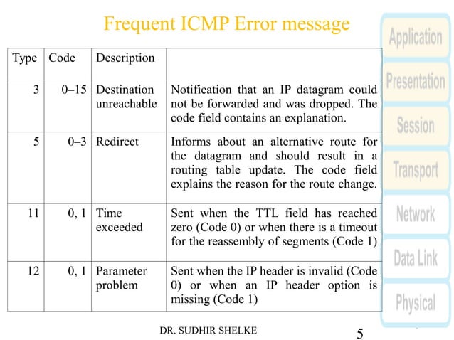 Icmp | PDF | Computer Networking | Computing