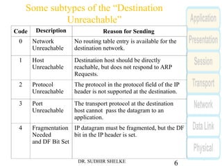 Icmp | PDF | Computer Networking | Computing