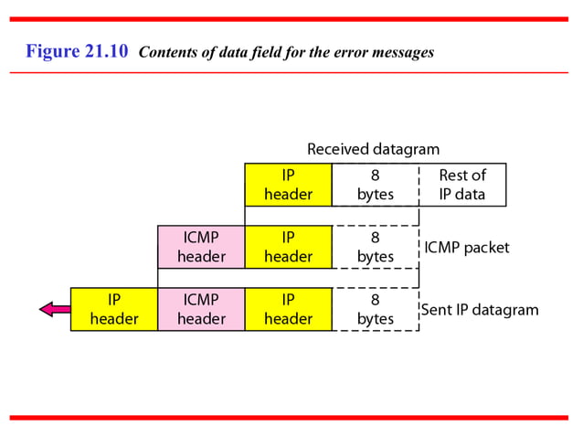 Icmp | PPT | Computer Networking | Computing