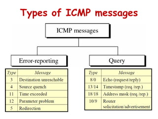 ICMP.ppt