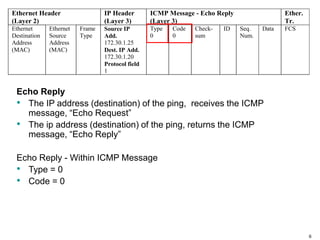 ICMP-ping-trace guide and understanding for network diagnostic | PPT | Computer Networking ...