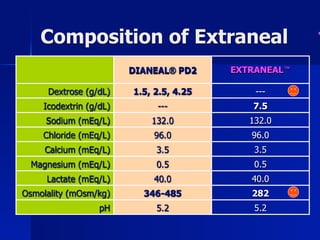Icm peritoneal dialysis 23 4 | PPT