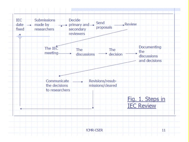 ICMR guidelines for IEC - an overview | PPTX | Medical Tests | Medical ...