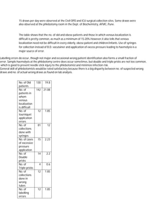 Preanalytical variables and errors in sampling | PDF