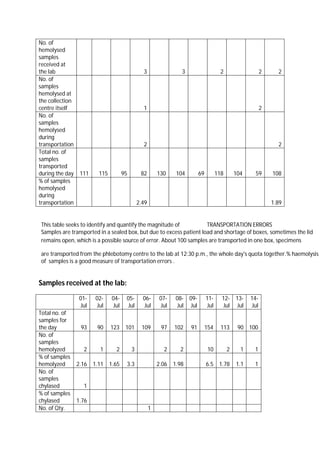 Preanalytical variables and errors in sampling | PDF