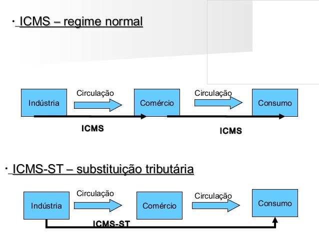 Conceito e cálculo do ICMS Substituição Tributária (ICMS-ST)