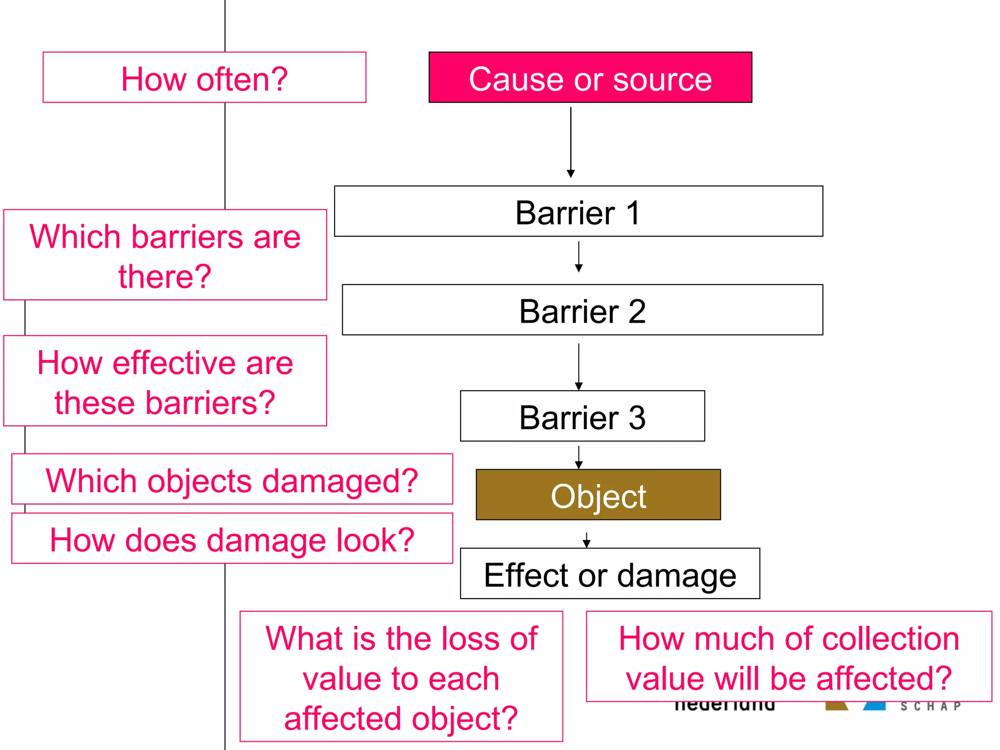 Drs. M. Peek, Risk Map: tool for Collection Risk Management | PPT