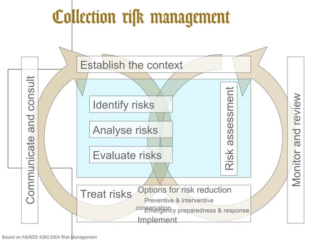 Drs. M. Peek, Risk Map: tool for Collection Risk Management | PPT