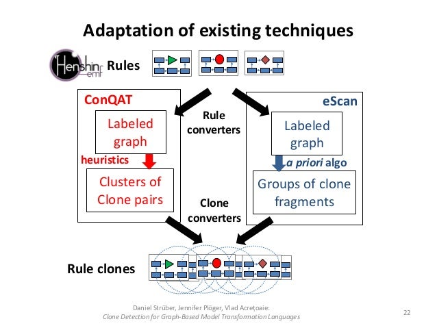 Clone Detection for Graph-Based Model Transformation Languages