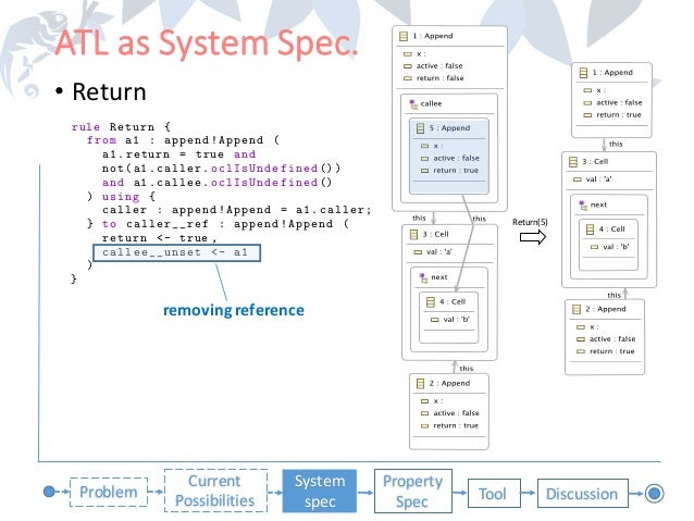 A Formal Framework For Prototyping Executable Semantics In Atl
