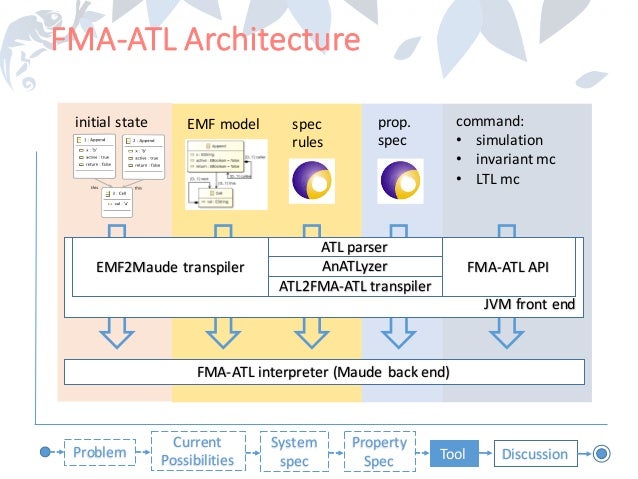 A Formal Framework For Prototyping Executable Semantics In Atl
