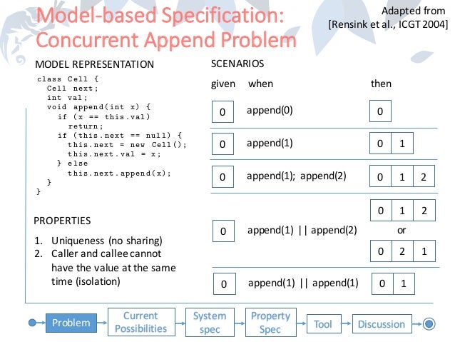A Formal Framework For Prototyping Executable Semantics In Atl