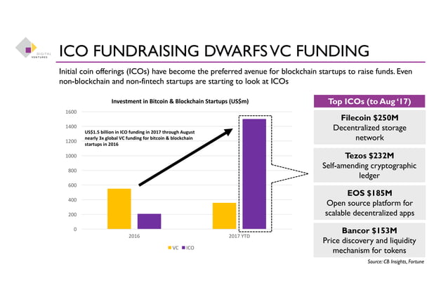 Initial Coin Offerings: An Overview [Digital Ventures] | PDF